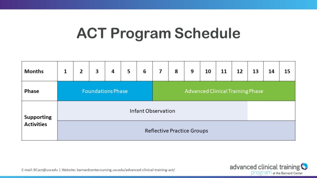 Advanced Clinical Training (ACT) | Welcome to the Barnard Center for ...